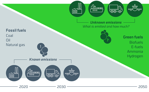Future emissions from new, green fuels for internal combustion engines