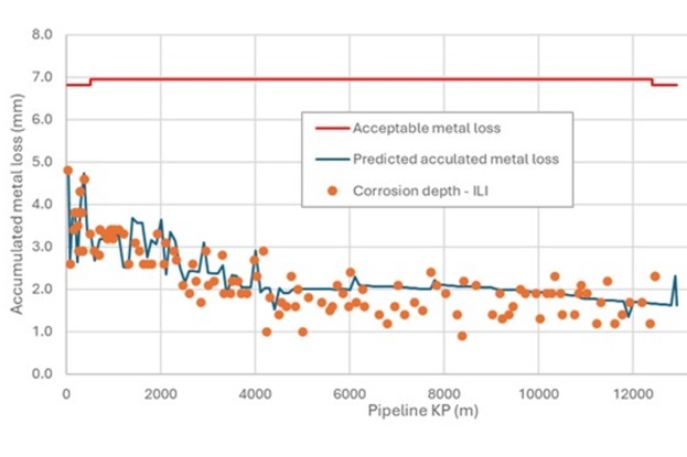 Pipeline integrity management with CorPos™ & ANDT