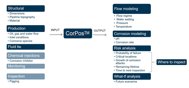 Pipeline integrity management with CorPos™ & ANDT